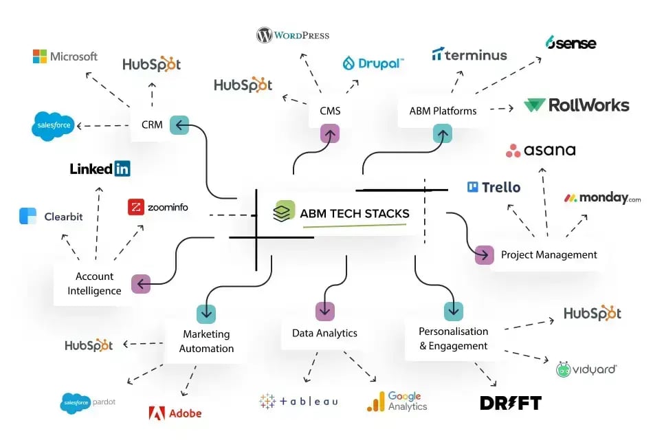 Essential tools to include in your Account-Based Marketing tech stack